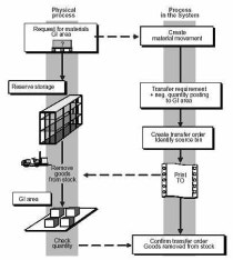 Chapter 7. Goods Issue : 네이버 블로그
