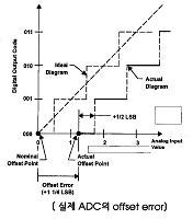 [펌] ADC방식과 ADC의 오차와 대책 : 네이버 블로그