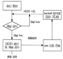 CSMA/CA (Carrier Sense Multiple Access/Collision Avoidance) : 네이버 블로그