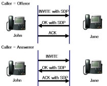 RFC 3264 An offer/Answer Model with SDP (1) : 네이버 블로그