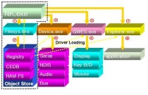 Windows CE 구조 2 - Booting Flow : 네이버 블로그