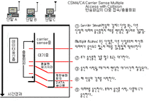 CSMA/CA (Carrier Sense Multiple Access/Collision Avoidance) : 네이버 블로그