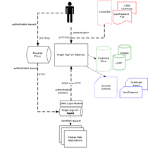 JOSSO : Opensource Web SSO 설치 및 설정 : 네이버 블로그