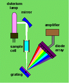 photodiode array detector hplc principle