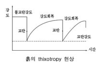 Thixotropy : 네이버 블로그
