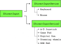 [펌] DirectX7 - Direct Input : 네이버 블로그