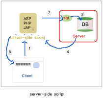 2] server-side script vs client-side script : 네이버 블로그