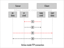 FTP란? : 네이버 블로그