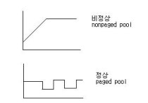[Windows] 메모리 풀 모니터 방법(poolmon.exe) : 네이버 블로그