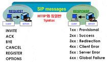 SIP Request / Response 메시지 정리 : 네이버 블로그