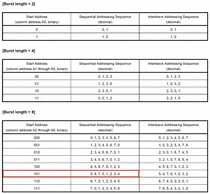 SDRAM 의 모든것 7. 타이밍 분석(BURST 동작) : 네이버 블로그