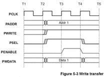 AMBA의 이해 그 두번째 이야기(APB) 1편 : 네이버 블로그