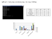 [C/C++] STL map, SLT hash_map, CAtlMap, TR1 unordered_map 성능 테스트|작성자 흥배 ...