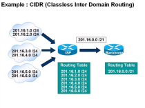 CCNA - 3일차 subneting, VLSM, CIDR : 네이버 블로그