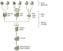 RADIUS 서버로서의 IAS : 네이버 블로그